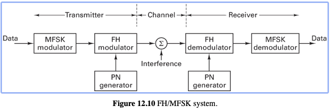 Solved . Consider an FH/MFSK system such as the one shown in | Chegg.com