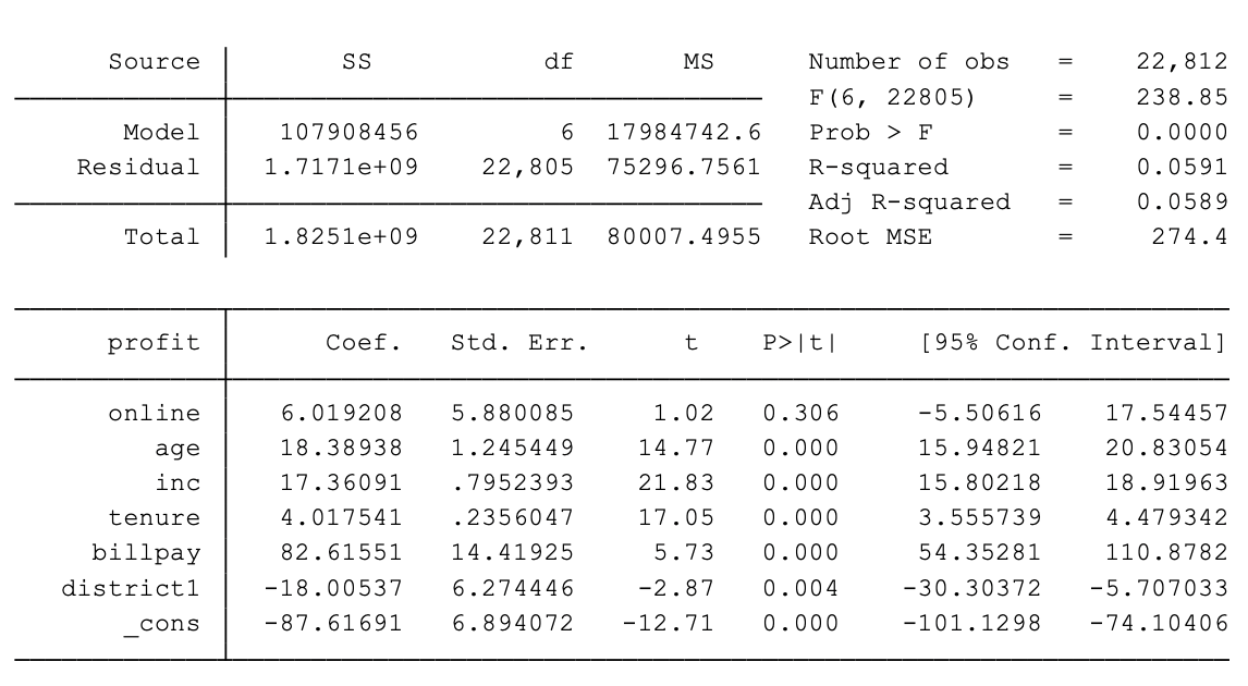 Suppose that you obtain the following regression | Chegg.com