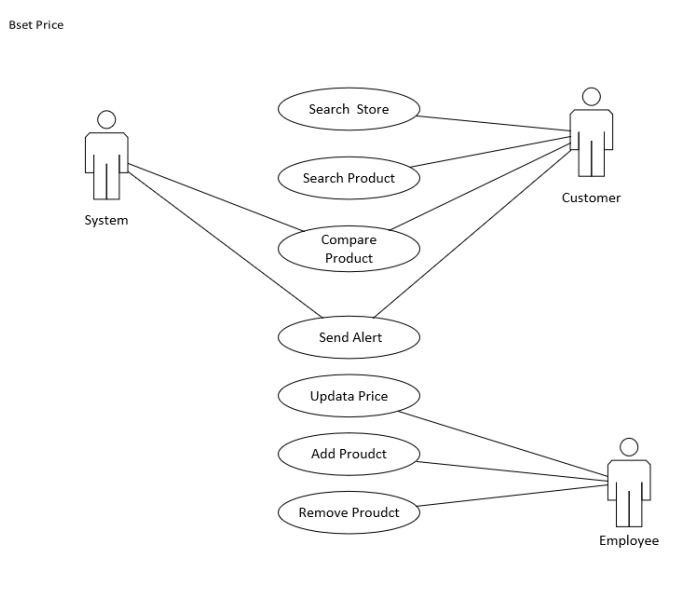 Integrated sequence diagrams for AT LEAST 5 use cases | Chegg.com
