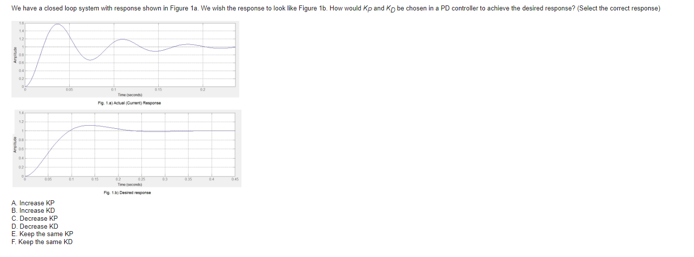 Solved A Increase Kp B Increase Kd C Decrease Kp D 8231