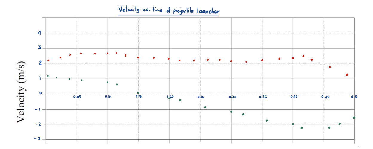 Solved Velocity vs. time of projectile l auncher | Chegg.com