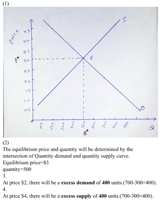 Solved Supply and Demand Data for Ice Cream (one gallon | Chegg.com