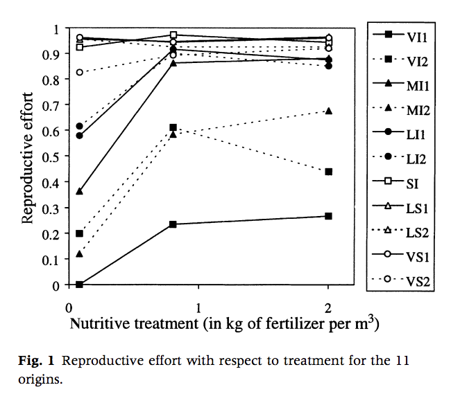 What does it mean to say that reproductive effort | Chegg.com