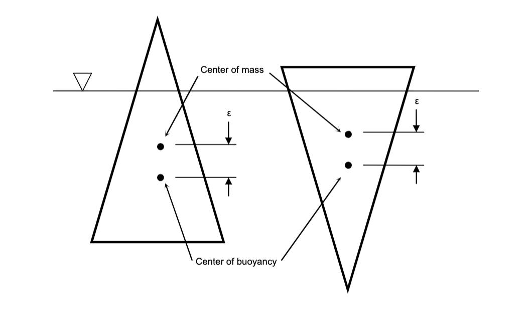 Solved Determine the relative distance between the center of | Chegg.com