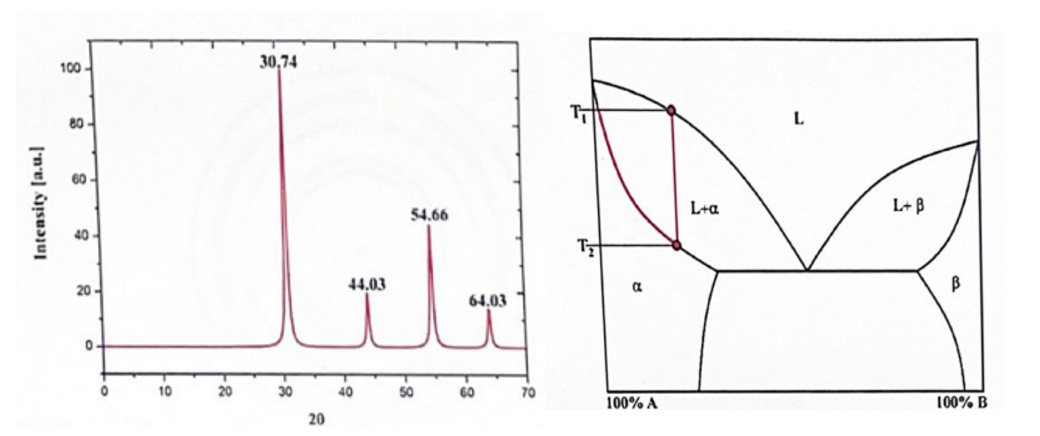 Solved The XRD pattern from a pure polycrystalline cubic | Chegg.com