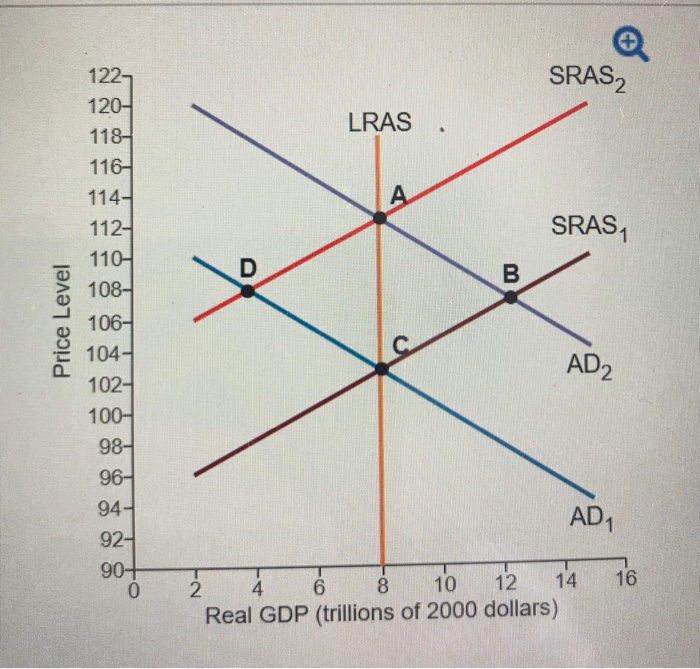Solved The graph to the right illustrates the static AD-AS | Chegg.com