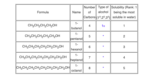 Solved Formula Name Number Type of Solubility (Rank: 1 of | Chegg.com