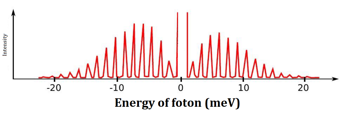 Solved The molecule is oxygen (O2). The energy distribution | Chegg.com