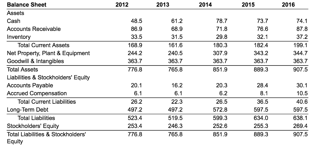 Solved 2012-2016 Financial Statement Data and Stock Price | Chegg.com