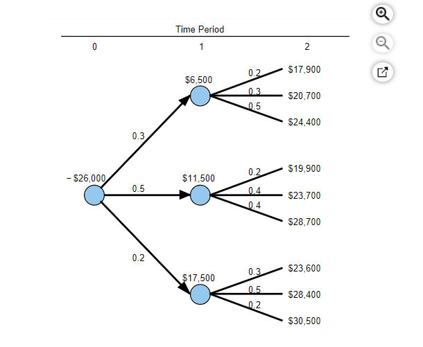 The tree diagram in figure below describes the | Chegg.com