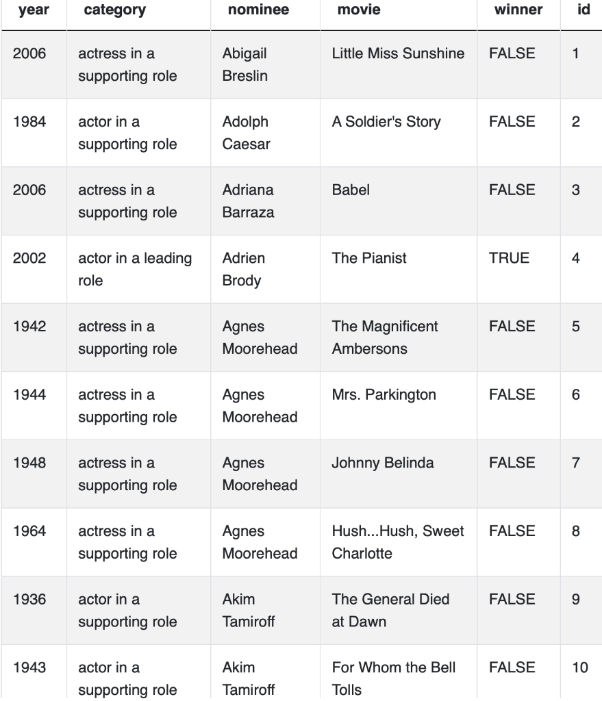 Solved Write The Sql Code And Execute The Code So That It 2073