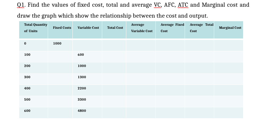 Solved Q1. Find the values of fixed cost, total and average | Chegg.com