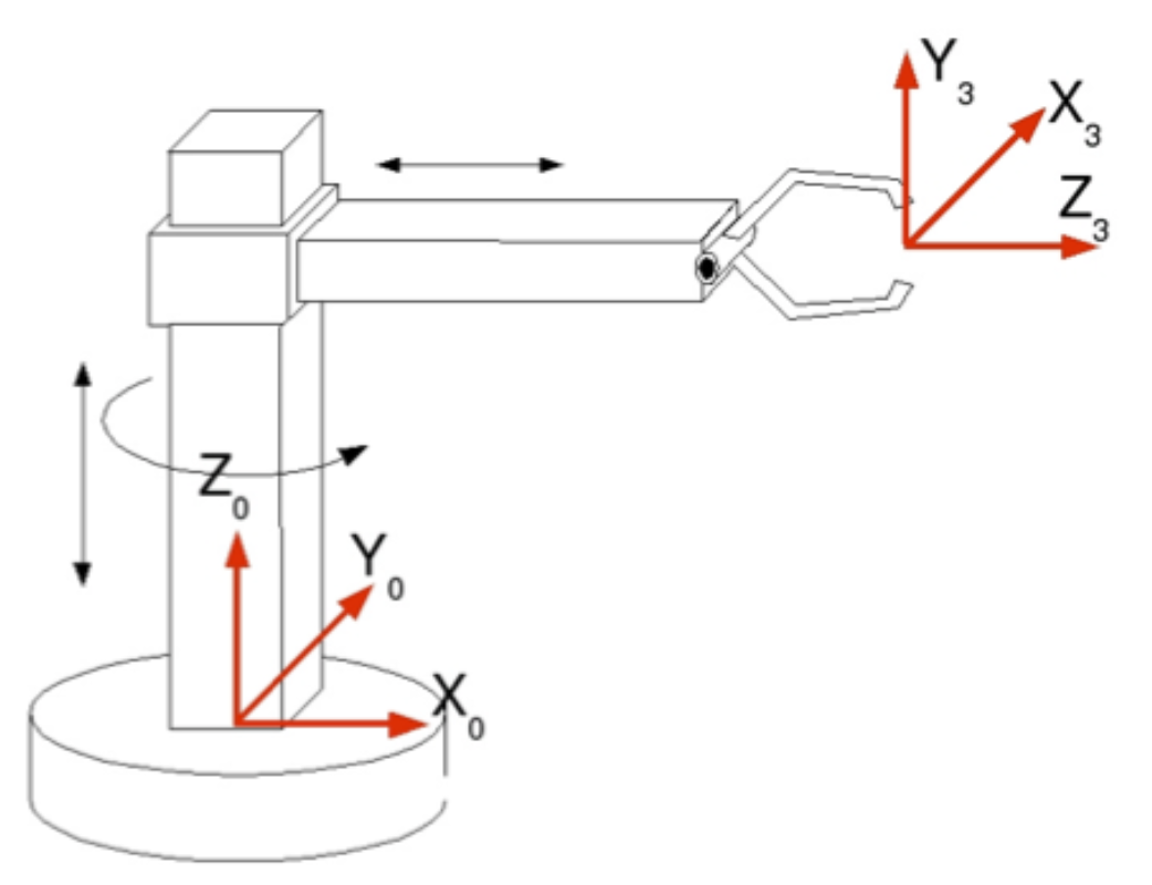 Solved Solve the forward kinematics of the following | Chegg.com