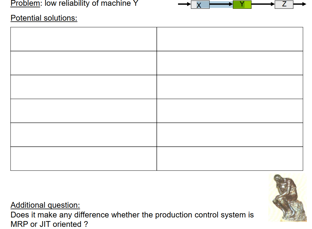 Solved Problem: low reliability of machine Y Potential | Chegg.com