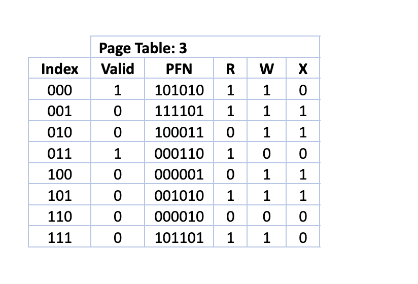 Solved I've perfected my machine's page table | Chegg.com