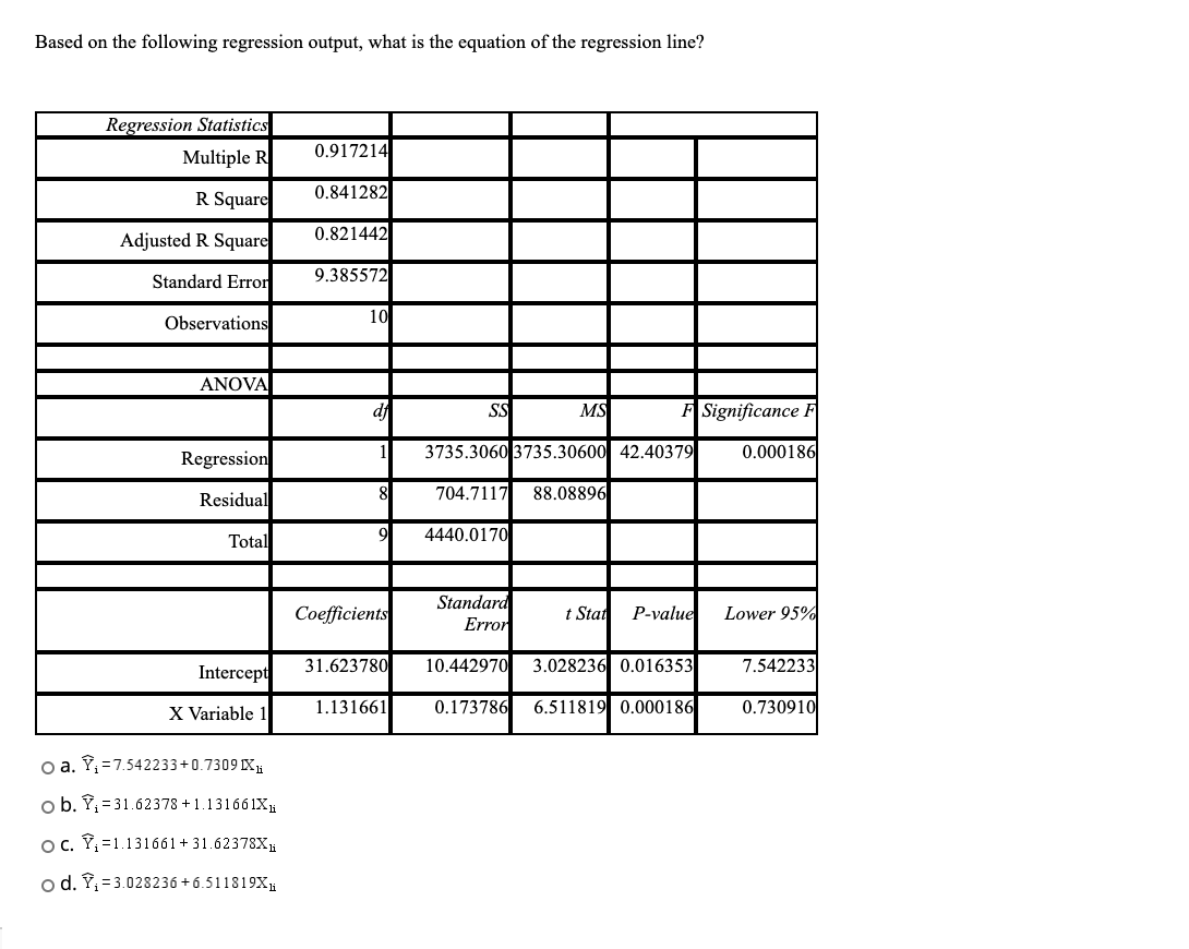 Solved Based On The Following Regression Output What Is The 