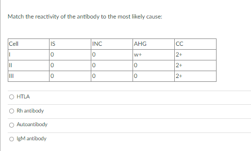 Solved Match the reactivity of the antibody to the most | Chegg.com