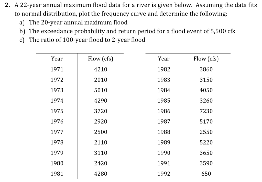 Solved 2. A 22-year annual maximum flood data for a river is | Chegg.com