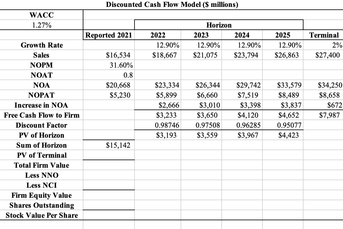 Looking to complete this DCF Model using the | Chegg.com