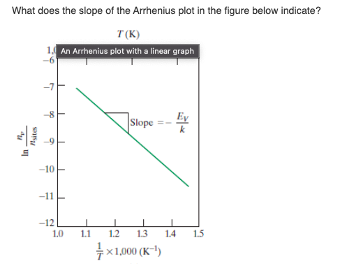 Solved What does the slope of the Arrhenius plot in the | Chegg.com