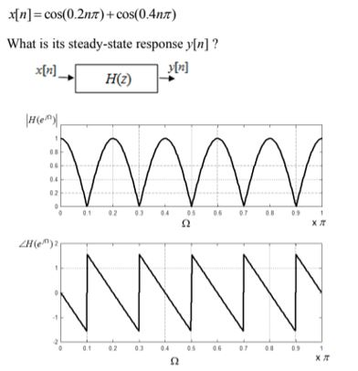 Solved The frequency response plots of a discrete-time | Chegg.com