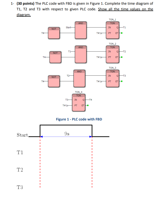 Solved 1- (30 points) The PLC code with FBD is given in | Chegg.com