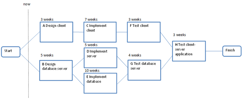 Solved Draw a completely analysed activity-on-node network | Chegg.com