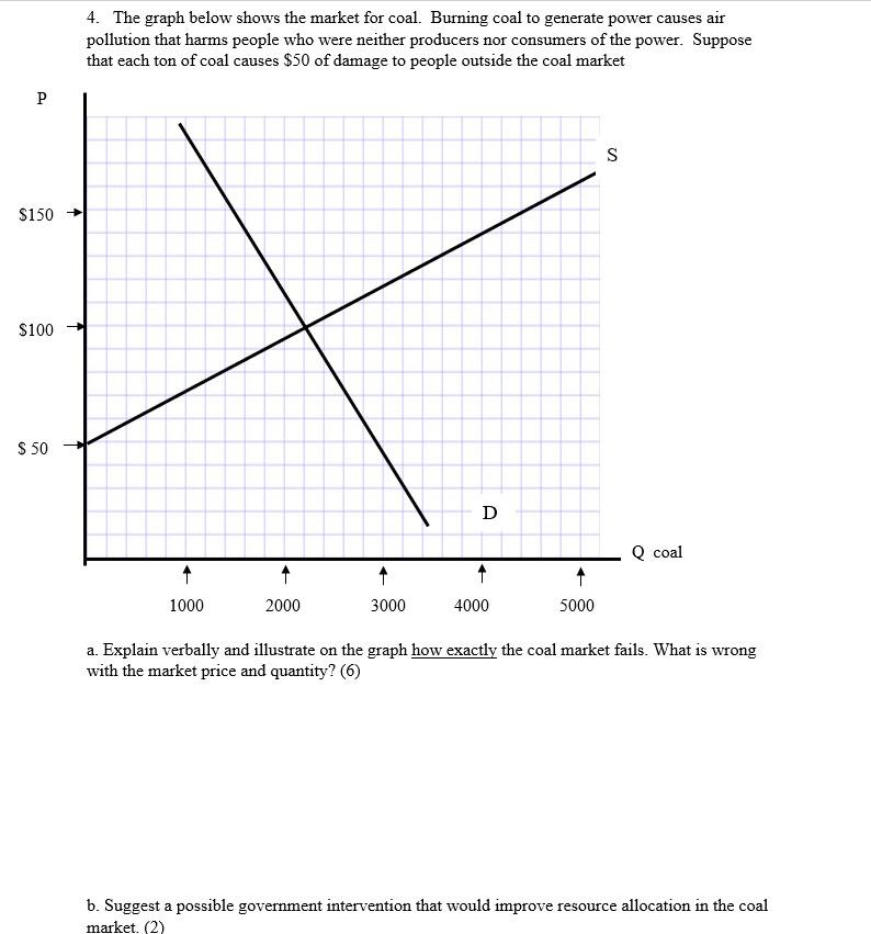 Solved 4. The graph below shows the market for coal. Burning | Chegg.com