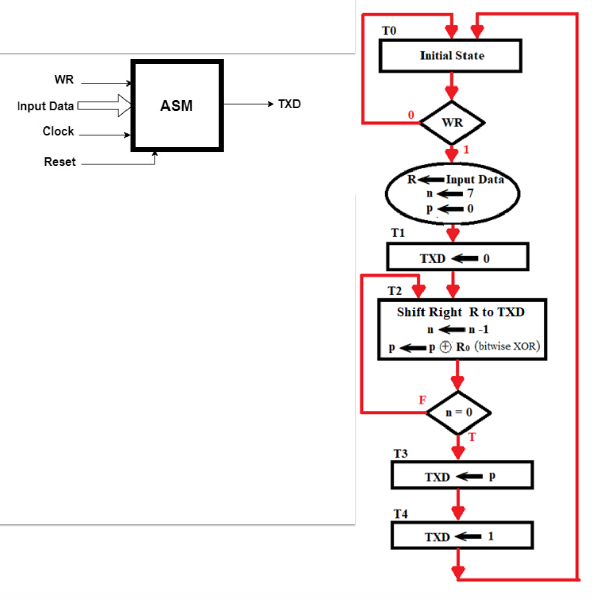Solved given the asm chart for the algorithmic state machine | Chegg.com