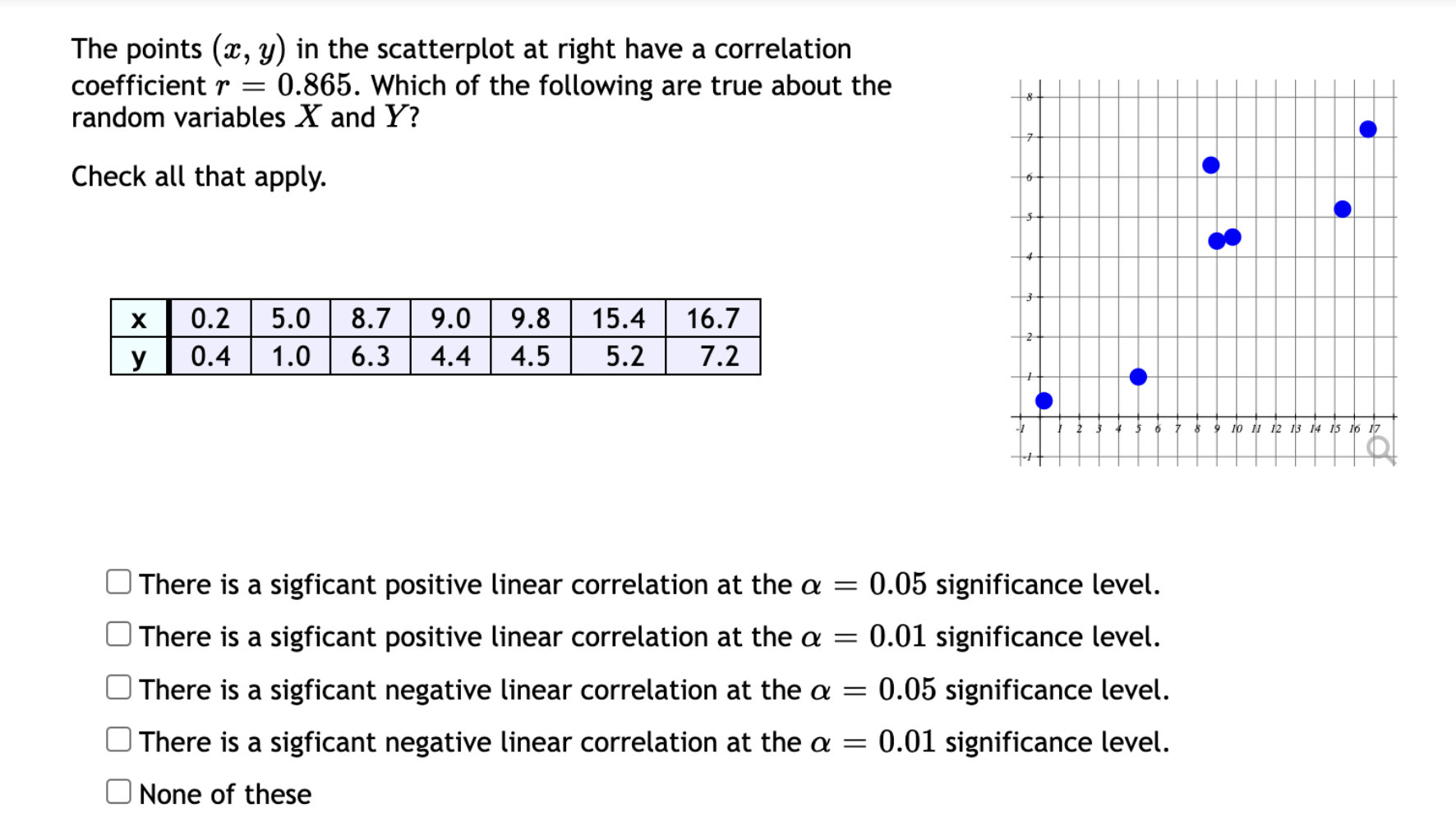 Solved Find the linear correlation coefficient r for the | Chegg.com