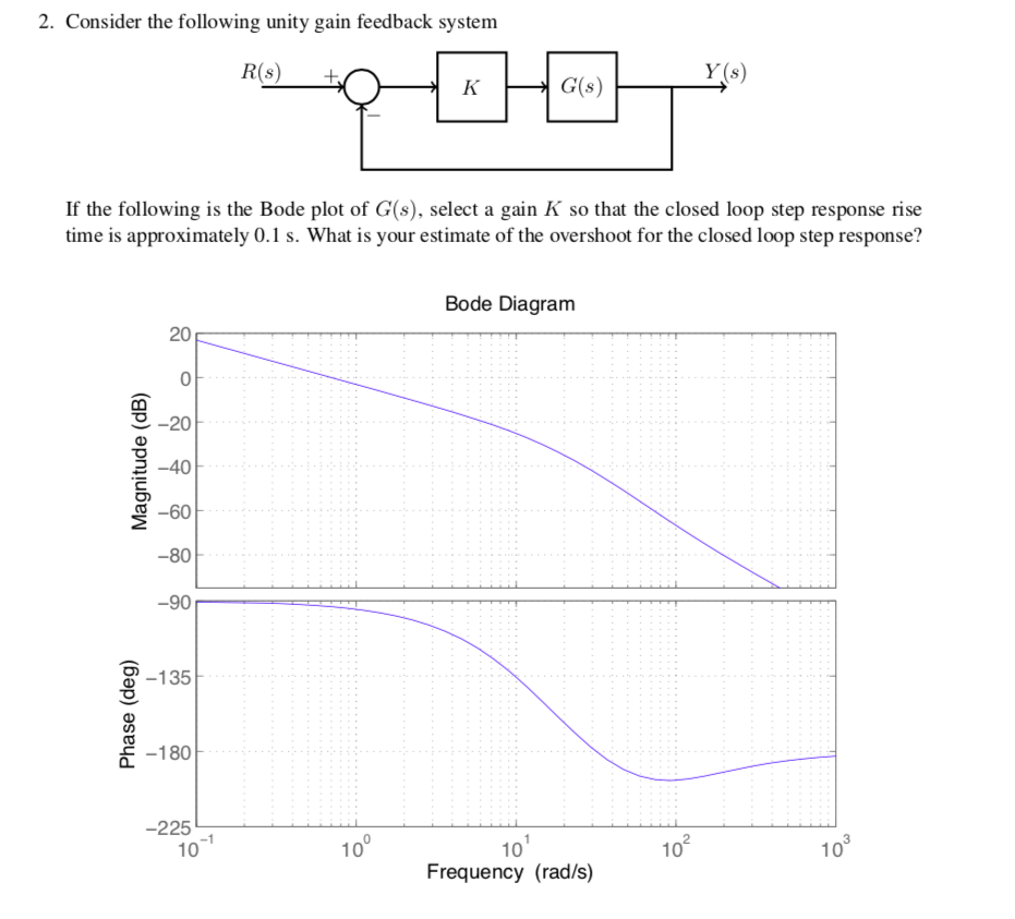 Solved 2. Consider the following unity gain feedback system | Chegg.com