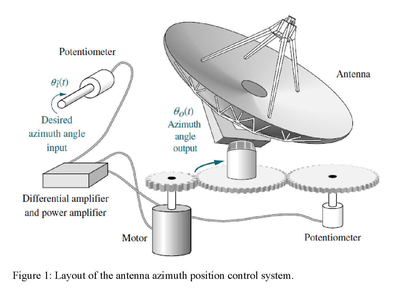 Figure 1: Layout of the antenna azimuth position | Chegg.com