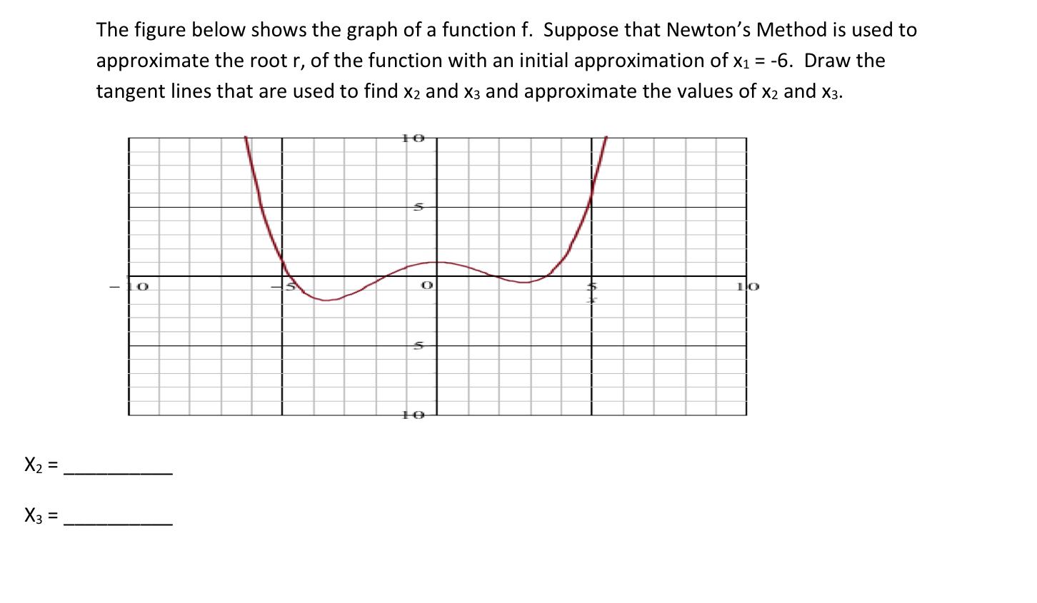 Solved X₂ = X3 = The figure below shows the graph of a | Chegg.com