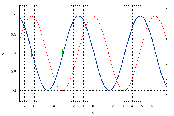 Solved A) Consider the f(x) = Acos(x) function shown in | Chegg.com