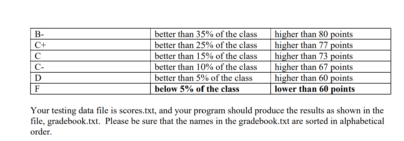 Solved Assignment 5 Favorable Grading Scheme Create A C