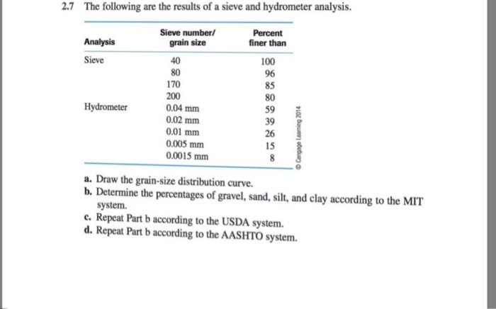 Solved 2.7 The following are the results of a sieve and | Chegg.com