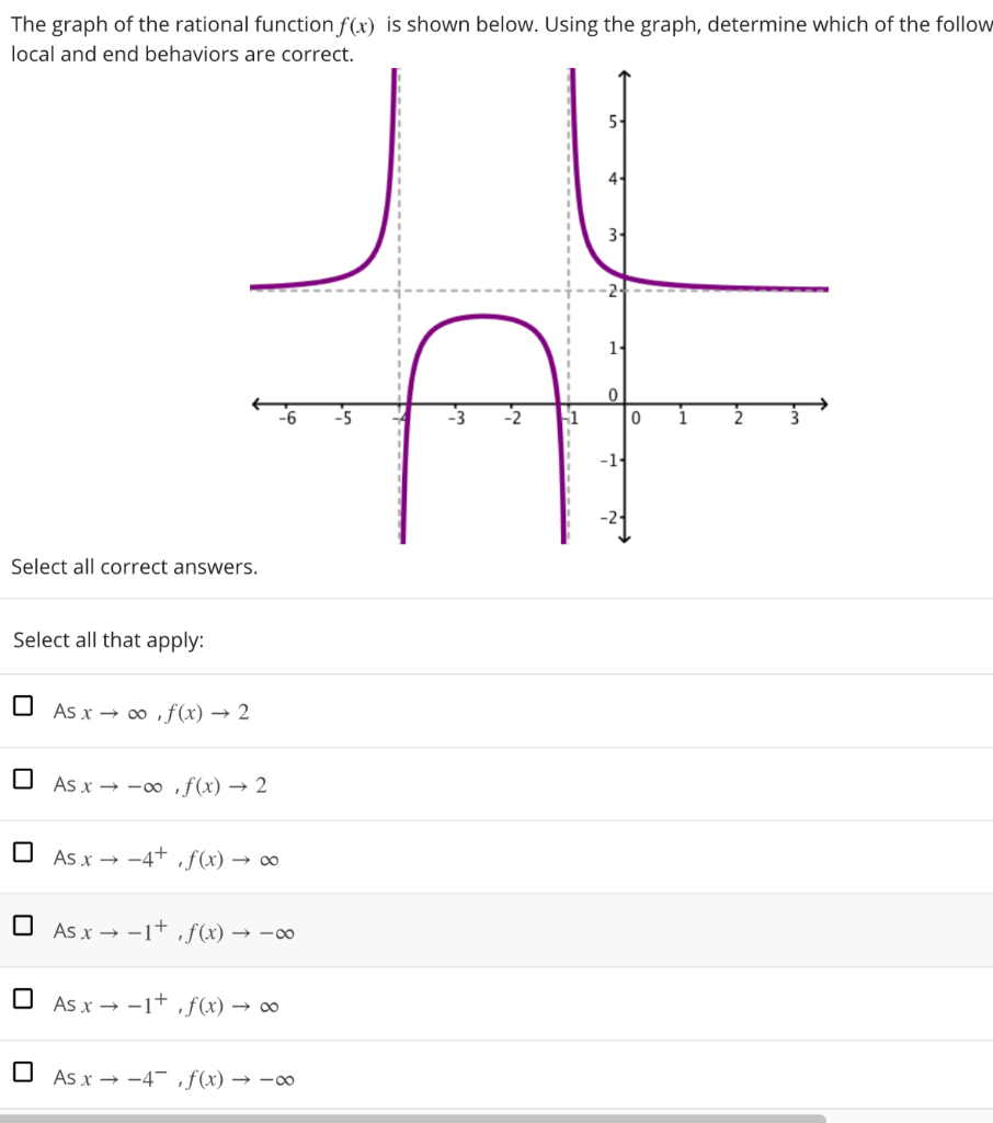 Solved The graph of the rational function f(x) is shown | Chegg.com