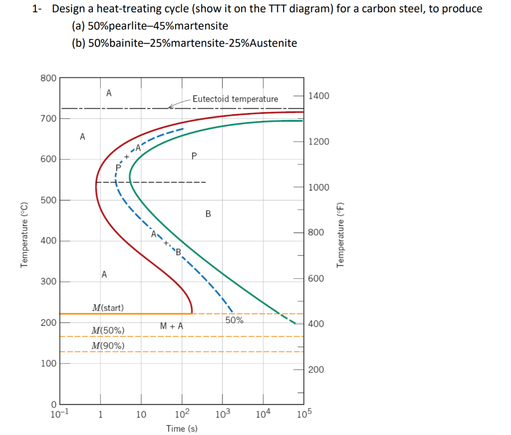 Solved Design a heat-treating cycle (show it on the TTT | Chegg.com