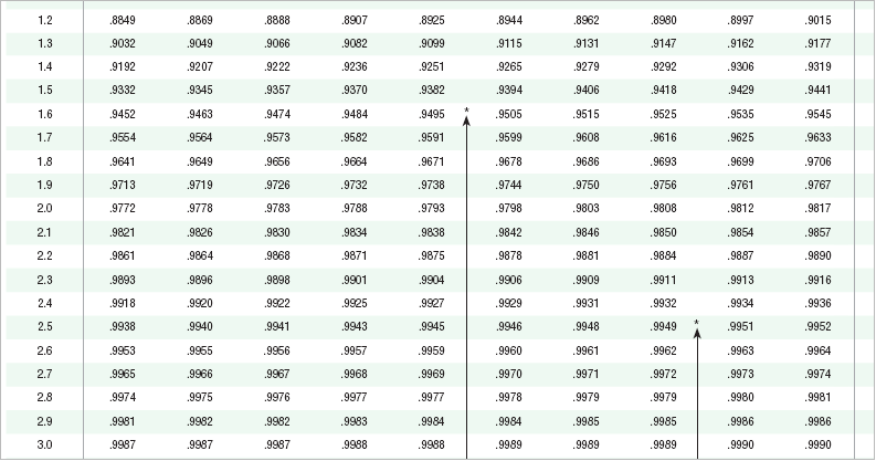 Solved NEGATIVE z ScoresStandard Normal (z) Distribution: | Chegg.com