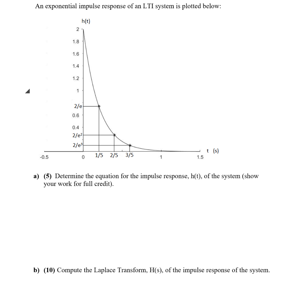 Solved An exponential impulse response of an LTI system is | Chegg.com