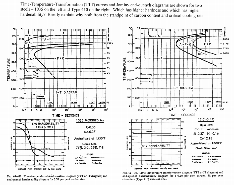 Solved Time-Temperature-Transformation (TTT) curves and | Chegg.com