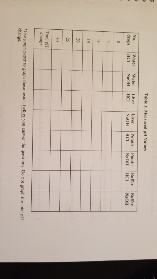 Table 1: Measured pH Values Water Water Liver Liver | Chegg.com