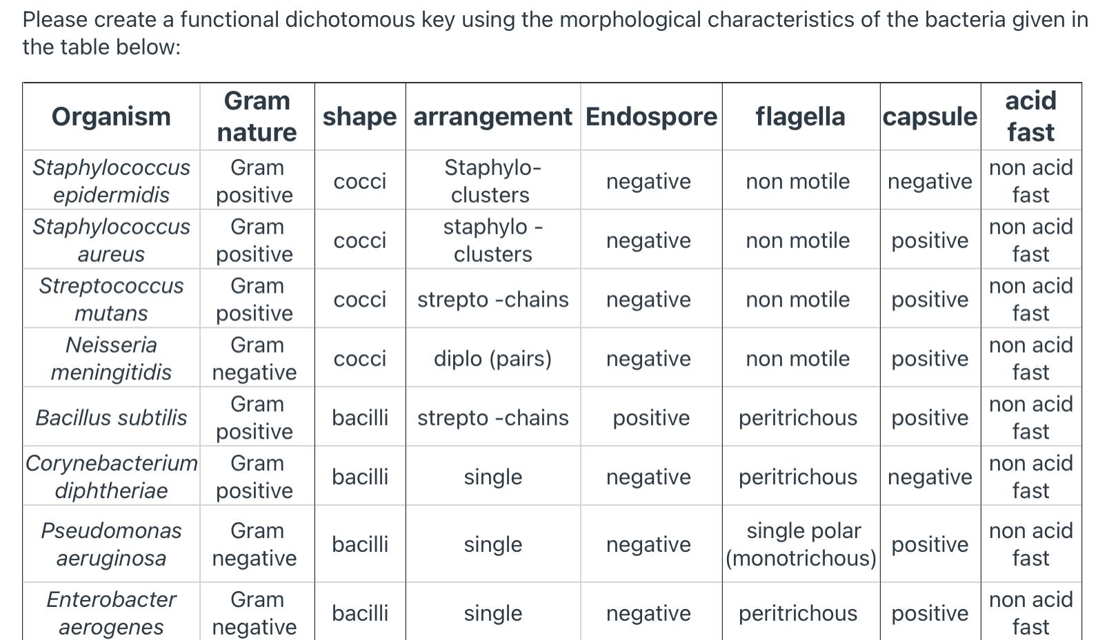 Solved Please create a functional dichotomous key using the | Chegg.com