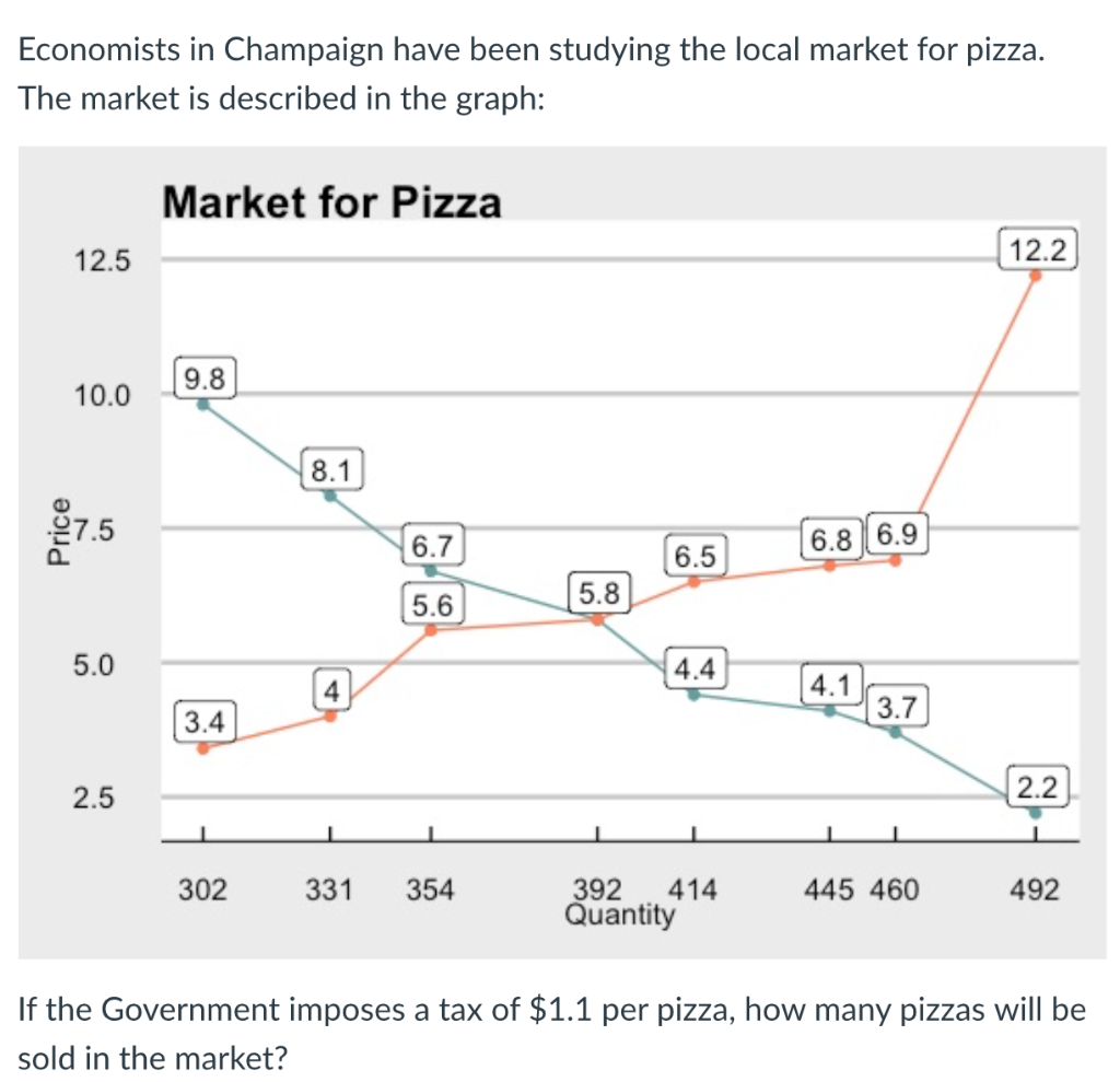 Solved Economists in Champaign have been studying the local | Chegg.com
