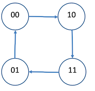 Solved Draw the transition table of the state diagram of | Chegg.com
