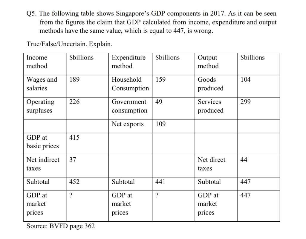 Solved Q5. The following table shows Singapore's GDP | Chegg.com