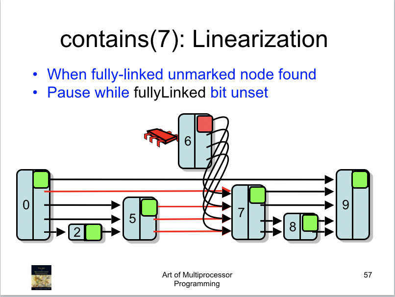 Solved The Art of Multiprocessor Programming: Why do fully | Chegg.com