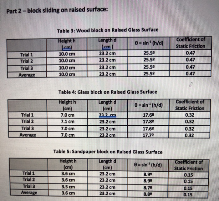 Solved Part 2-block sliding on raised surface: Table 3: Wood | Chegg.com