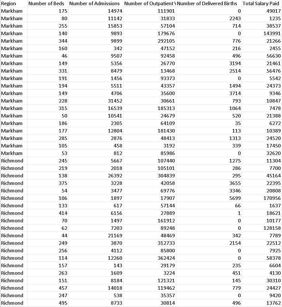Factor: X2= Region Dependent List: X5= Number of | Chegg.com