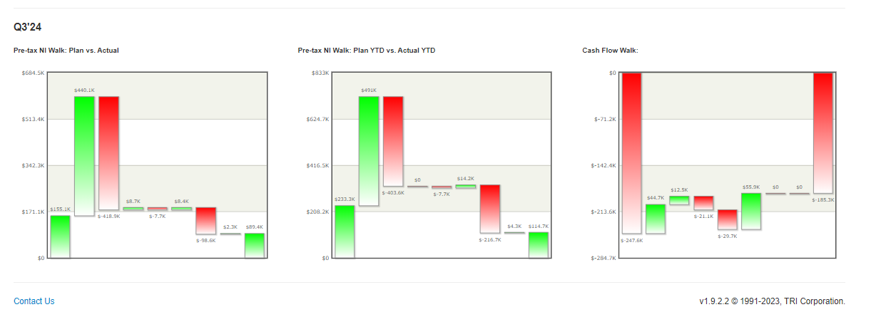 Solved Using the Pre-Tax Net Income (Plan vs Actual + SRO) | Chegg.com